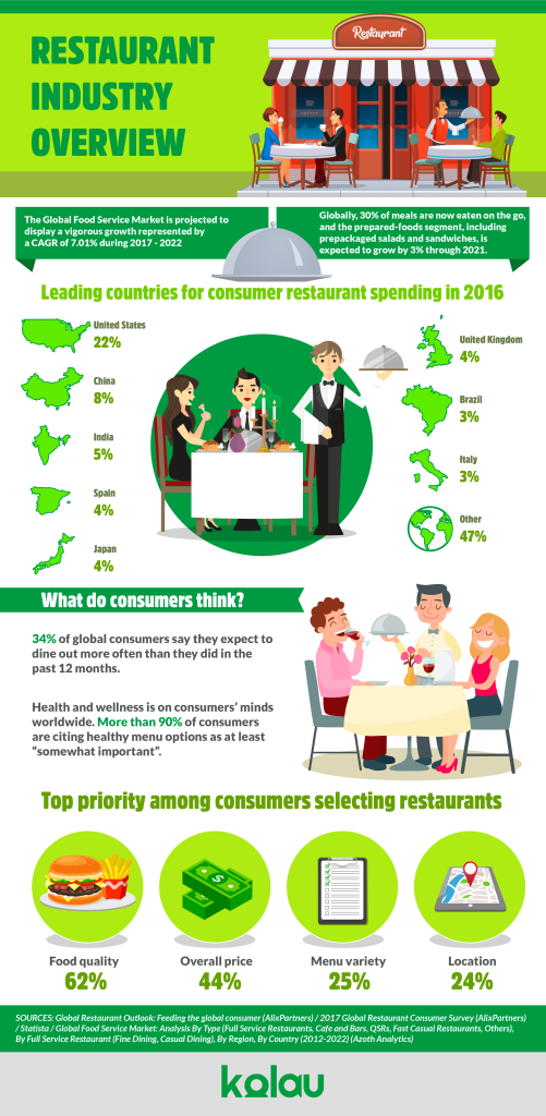 Marketing for Restaurants: 5 Effective Strategies to Try Out - Kolau Blog