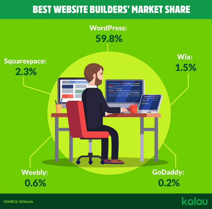 How to Create a Professional Website - Kolau Blog